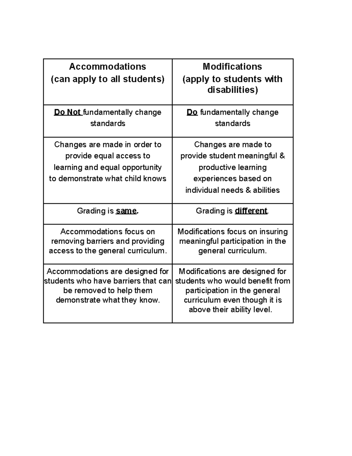 Compare&Contrast Accoms and Mods - Accommodations (can apply to all ...