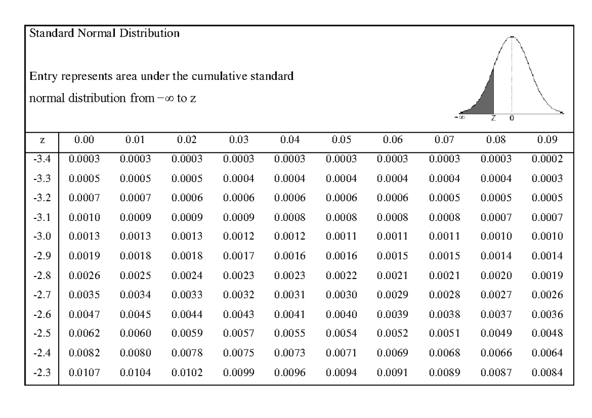 Z distribution 97e4669ee51a207d38e661b9511ee6c5z - Standard Normal ...