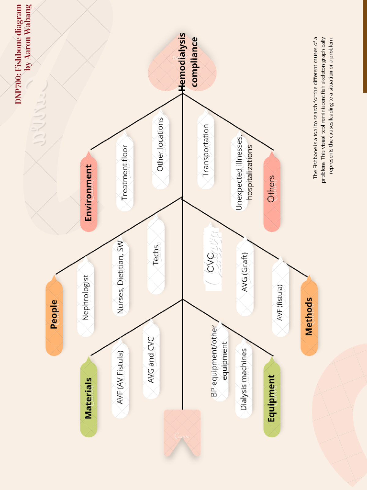 Fishbone diagram - DMAIC Problem statement - DNP700: Fishbone diagram ...