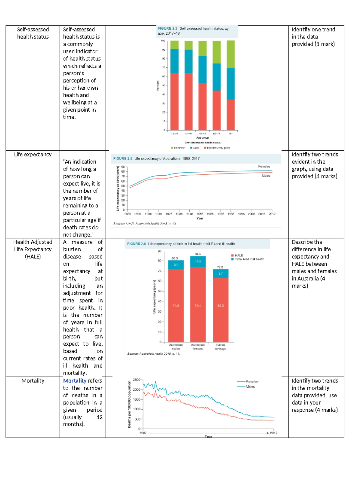 Data analysis Health Status Indicator Worksheet - Self-assessed health ...