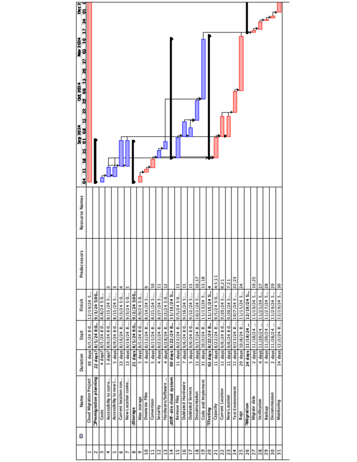 Gantt chart for Task number 3 for Performance Assessment - Sep 2024 Oct 2024 Now 2024 Dec 2 Name ...