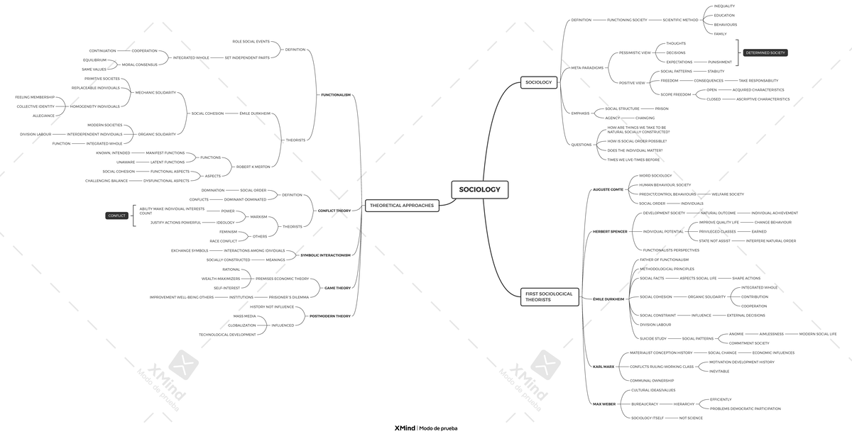 1 MAIN Streams - Mind map - SOCIOLOGY SOCIOLOGY DEFINITION FUNCTIONING ...