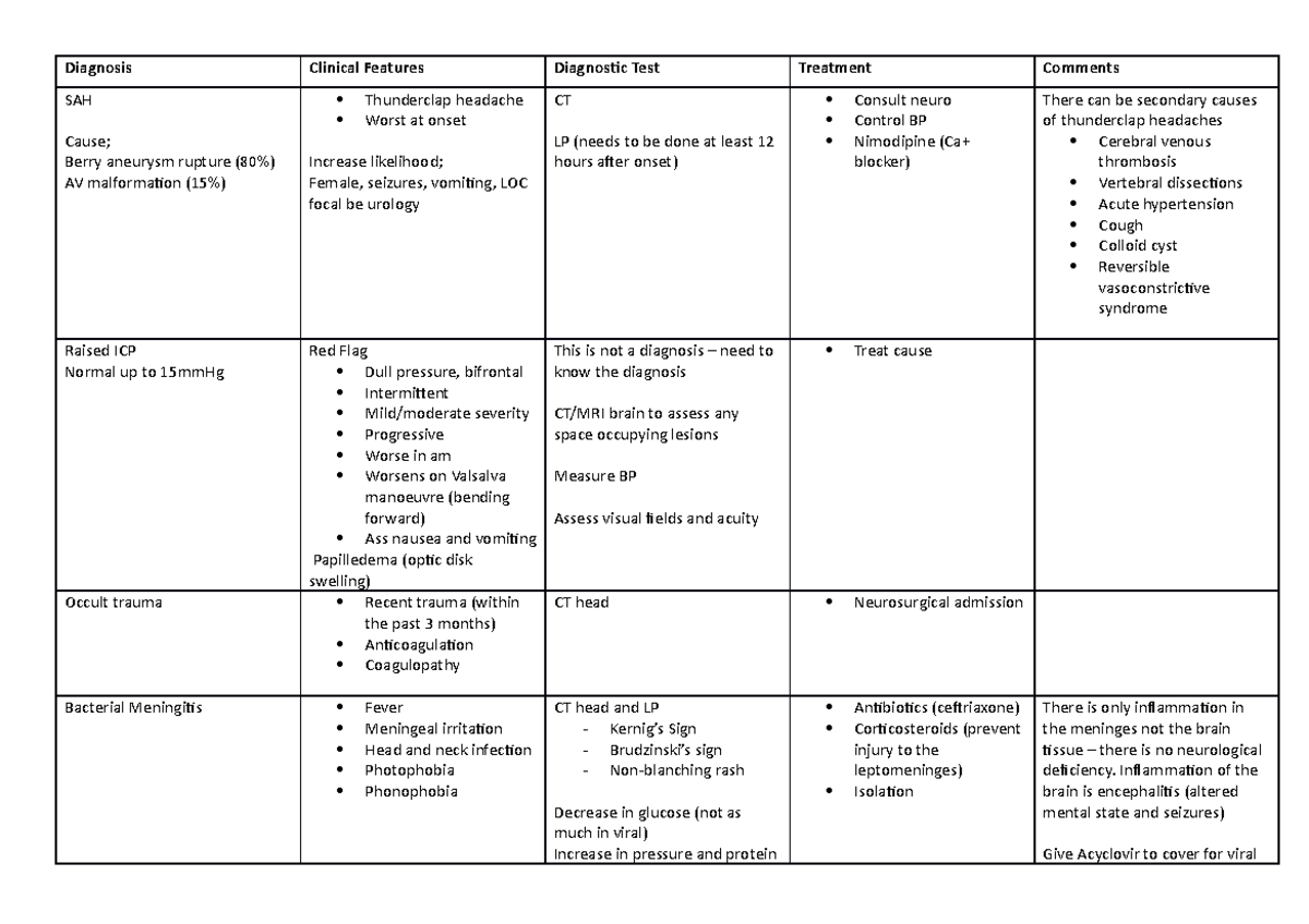Secondary Headaches - Summary notes - Diagnosis Clinical Features ...