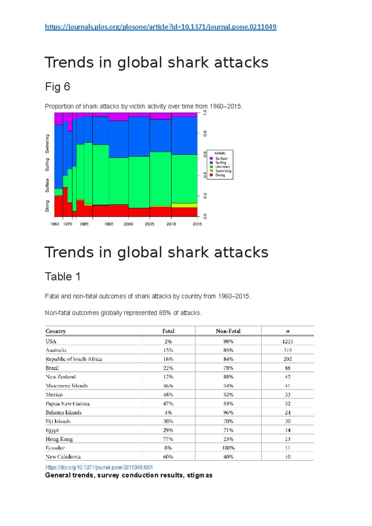 Trends in global shark attacks - Non-fatal outcomes globally ...