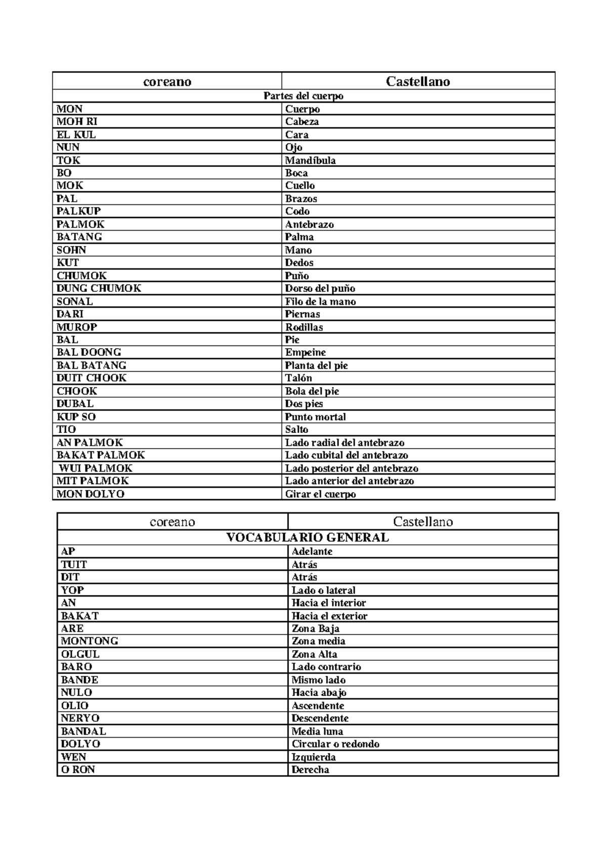 Vocabulario-coreano - Apuntes coreano - coreano Castellano Partes del ...