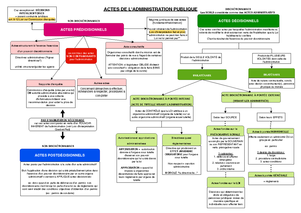 Admin schémas - Schéma - ACTES DE L'ADMINISTRATION PUBLIQUE ACTES ...