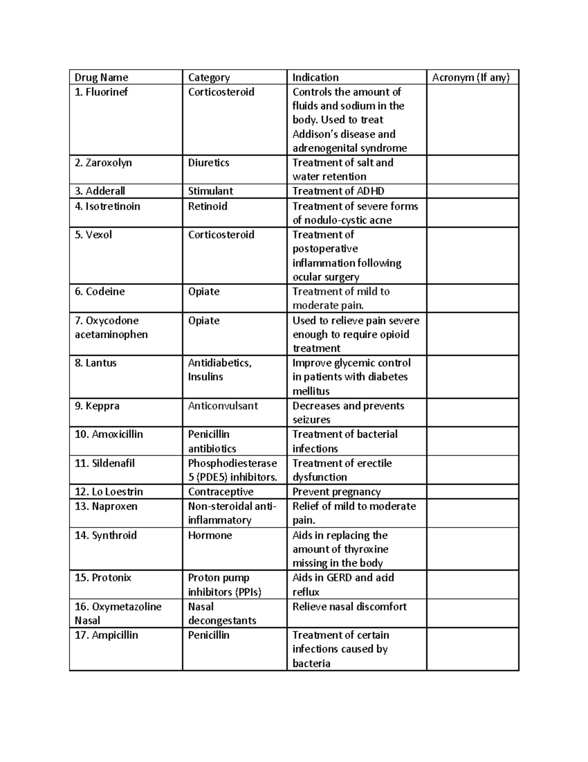 Drug Table 2023 - Drug Name Category Indication Acronym (If any ...