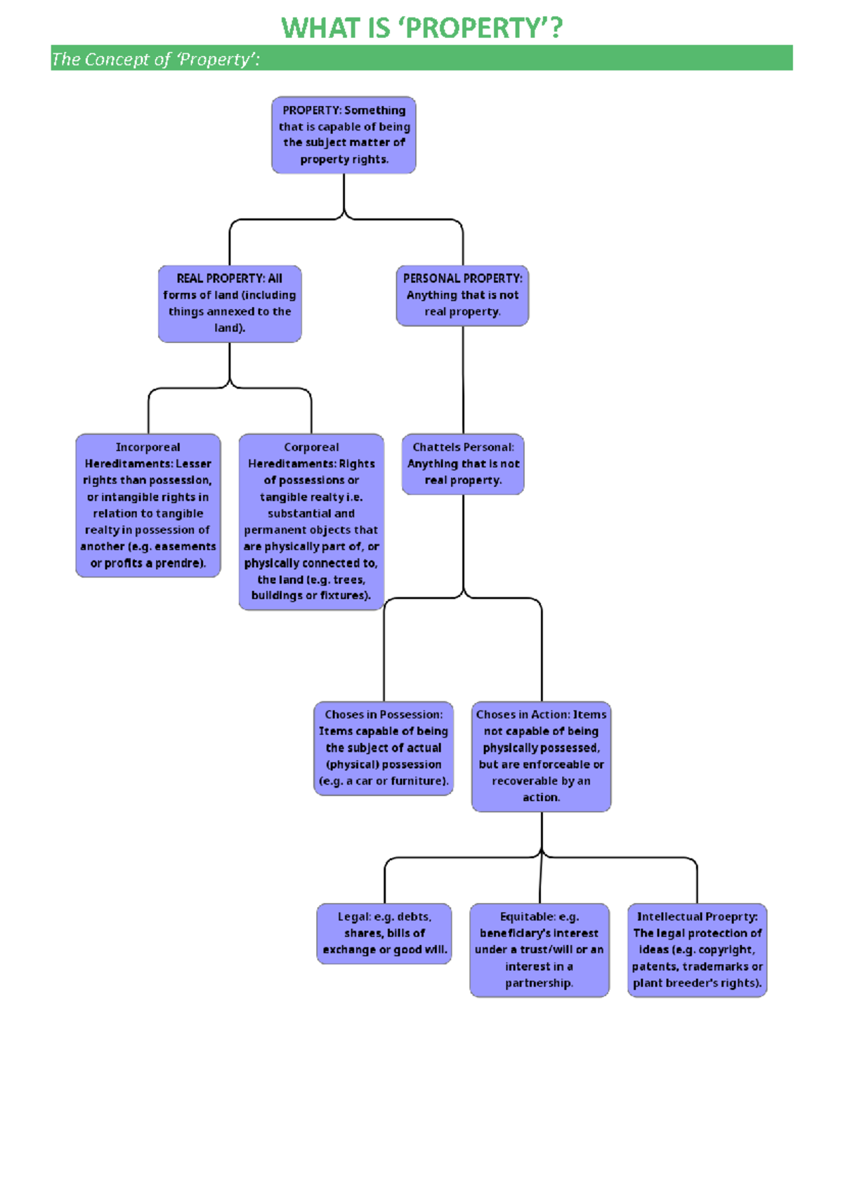 Summary 1 - WHAT IS ‘PROPERTY’? The Concept of ‘Property’: Real ...