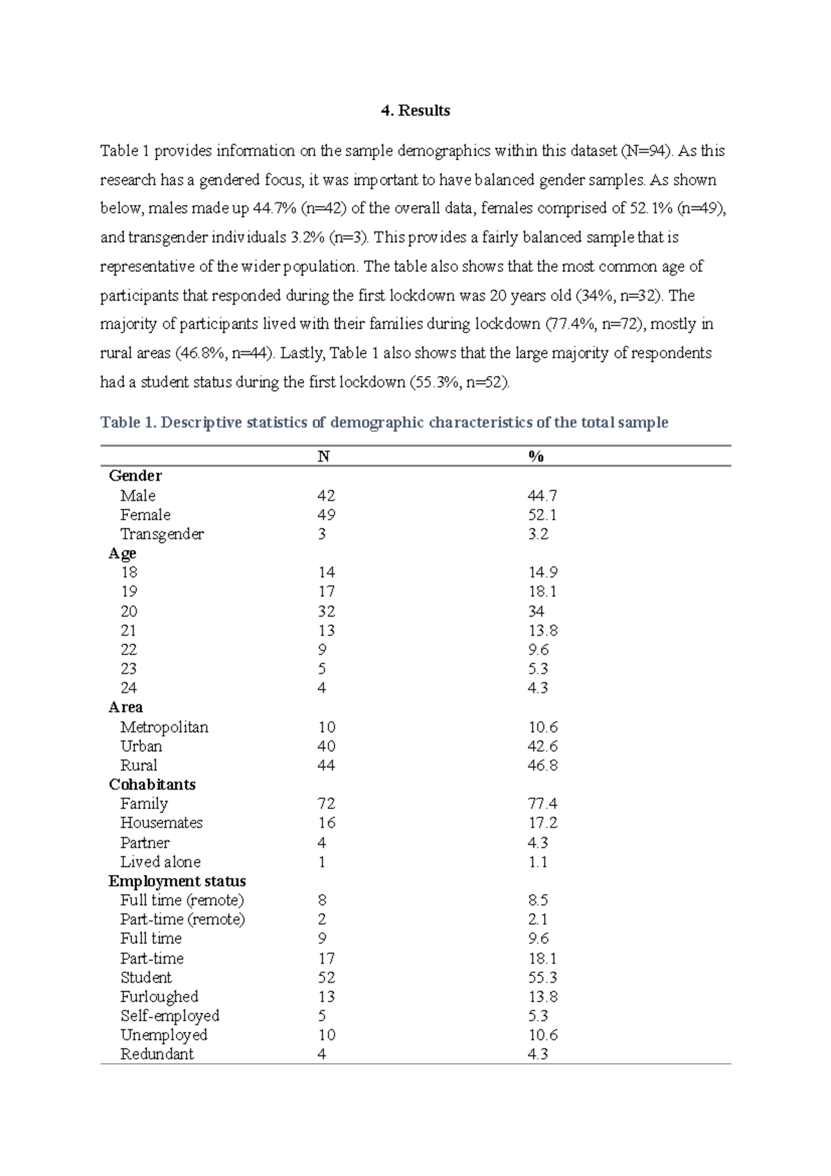 Results chapter - 4. Results Table 1 provides information on the sample ...