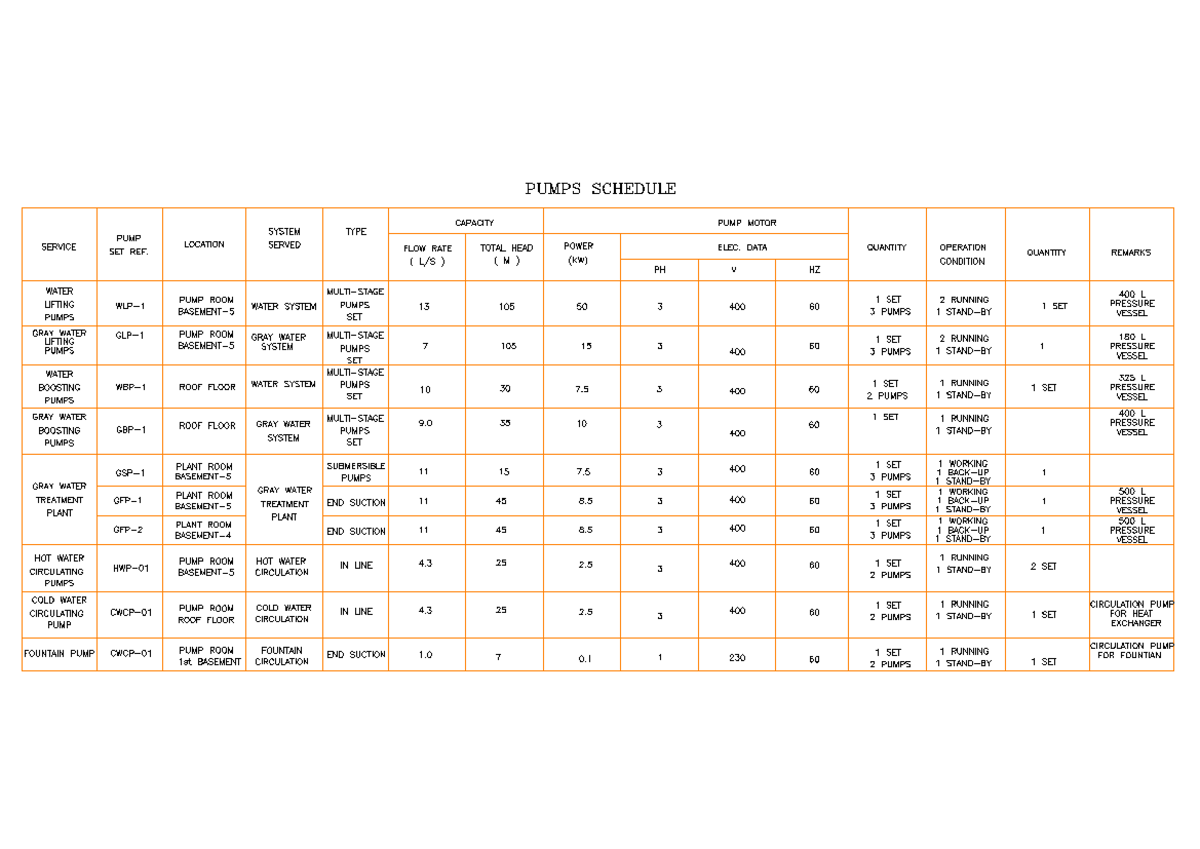 2.PUMP Schedule - PUMPS SCHEDULE CAPACITY PUMP MOTOR SYSTEM TYPE PUMP ...