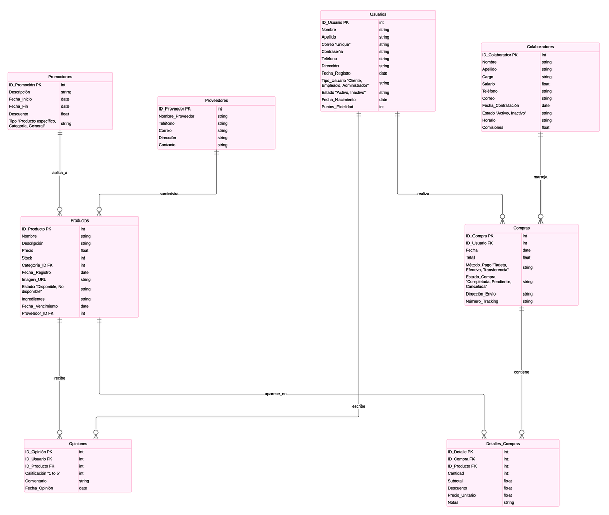 Modelo relacional el faraon - Usuarios ID_Usuario PK int Nombre string Apellido string Correo ...