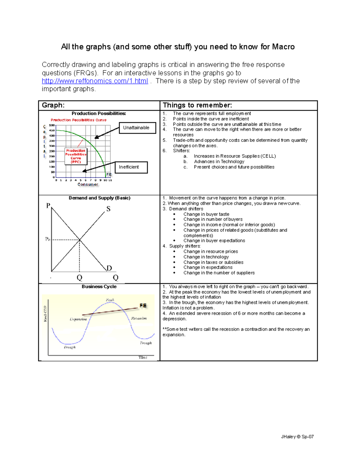 Allthegraphsyouneedtoknowfor Macro 5 - All the graphs (and some other ...
