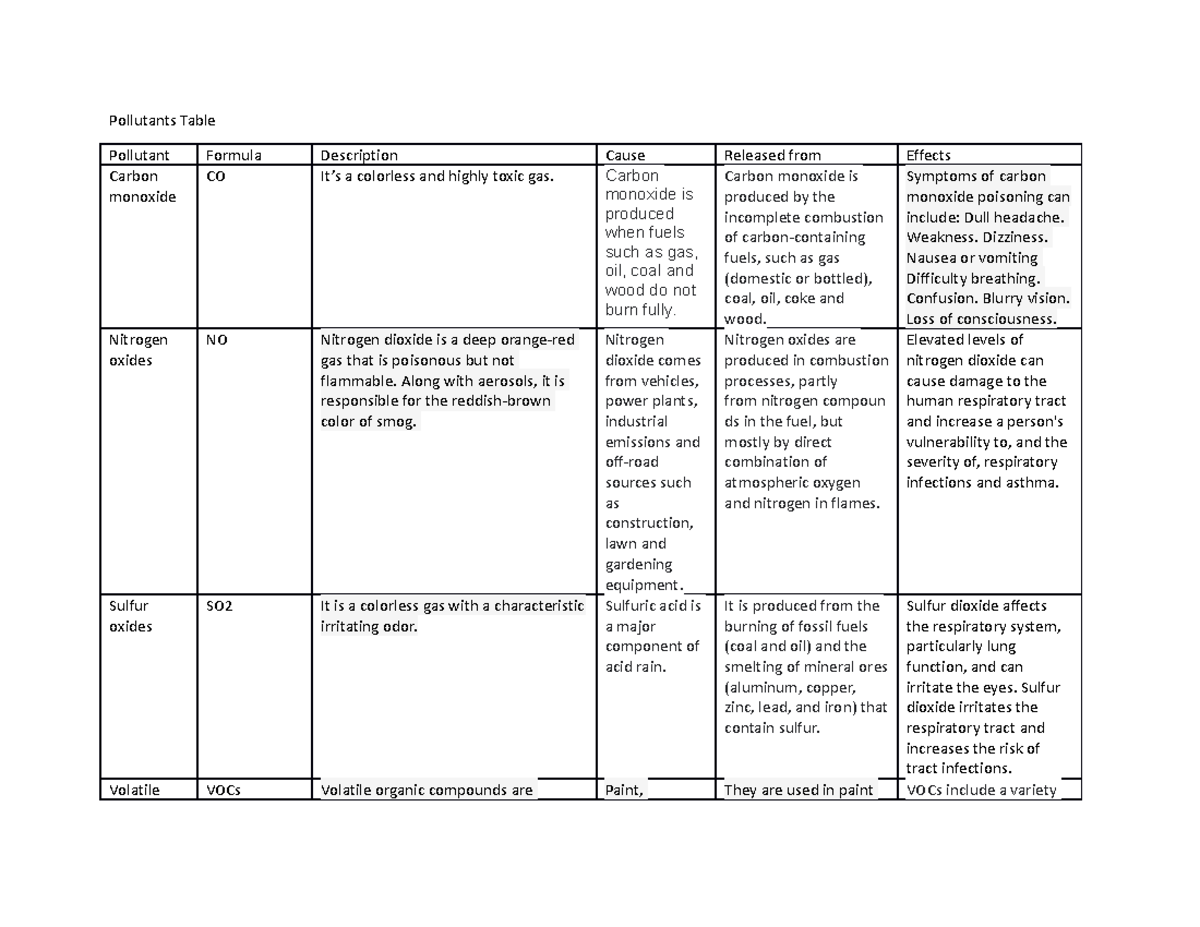Pollutants Table - Pollutants Table Pollutant Formula Description Cause ...