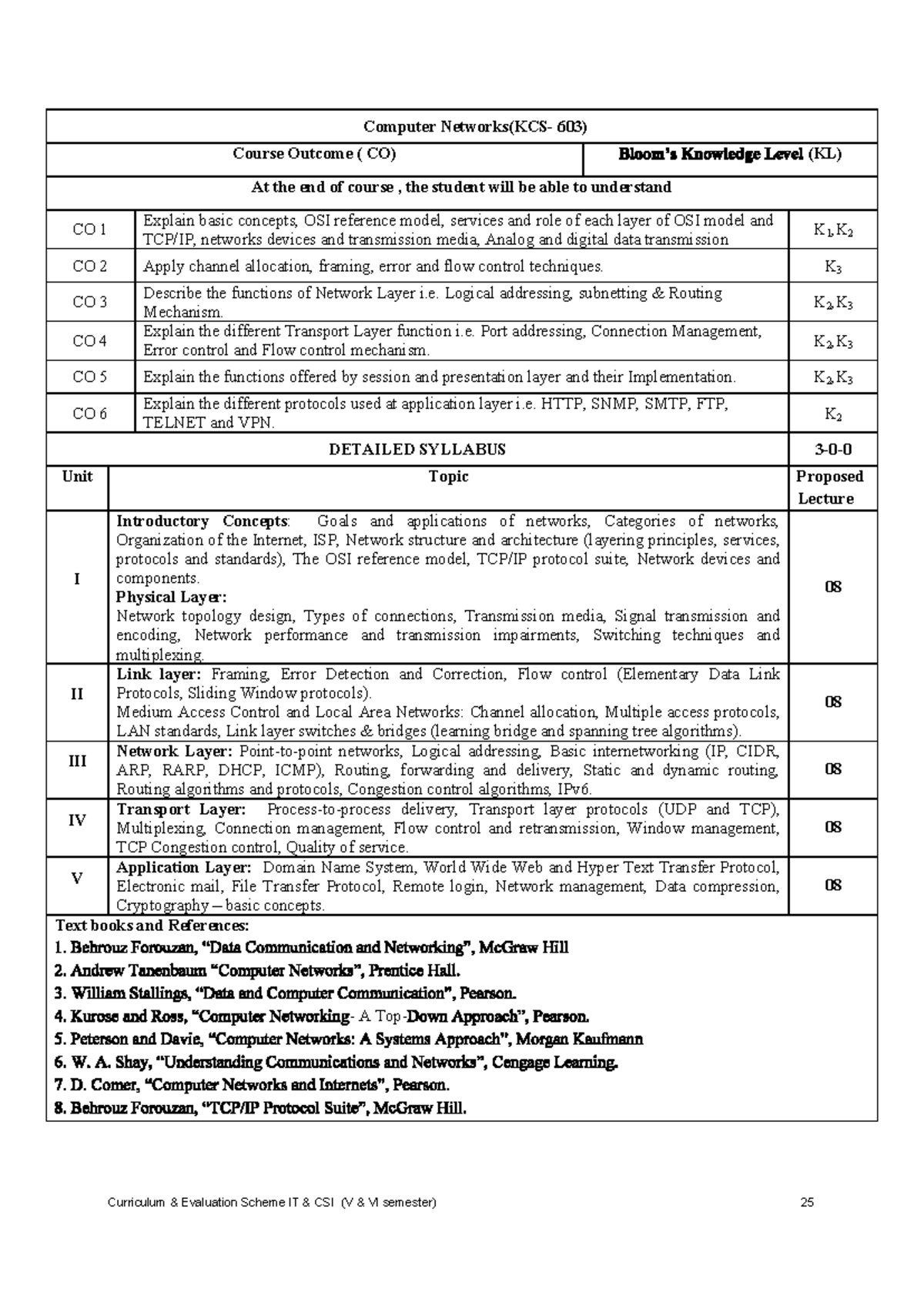 CN syllabus - Computer Networks(KCS- 603) Course Outcome ( CO) (KL) At ...