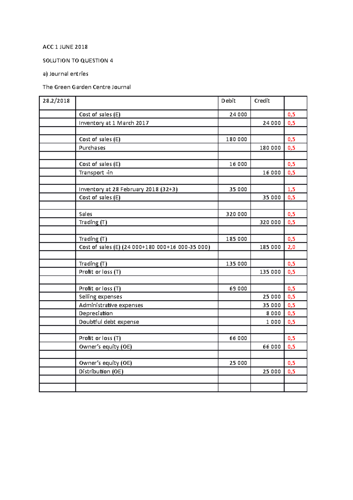 101 June 2018 Solution (part 2) - a) Journal entries The Green Garden ...