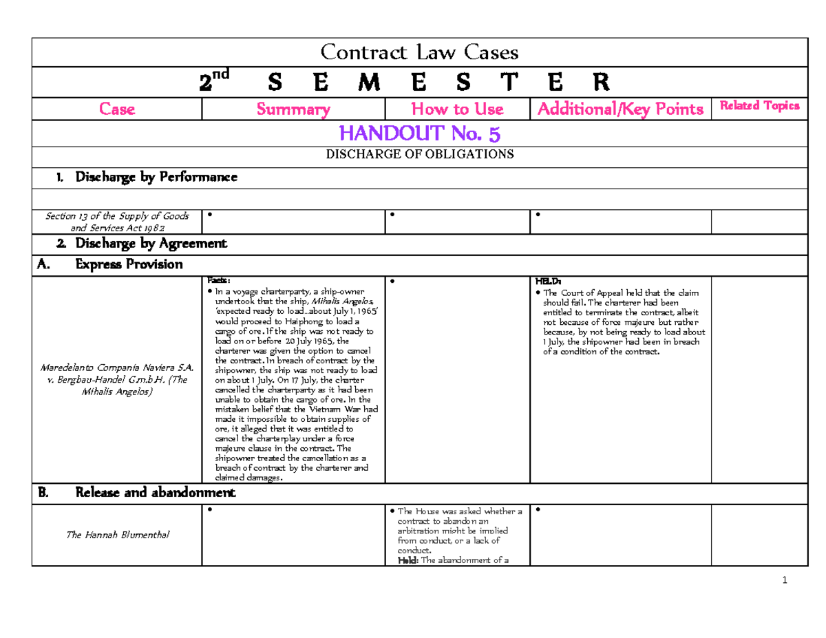 Contract law semester 2 - Contract Law Cases 2nd Case S E M Summary E S ...