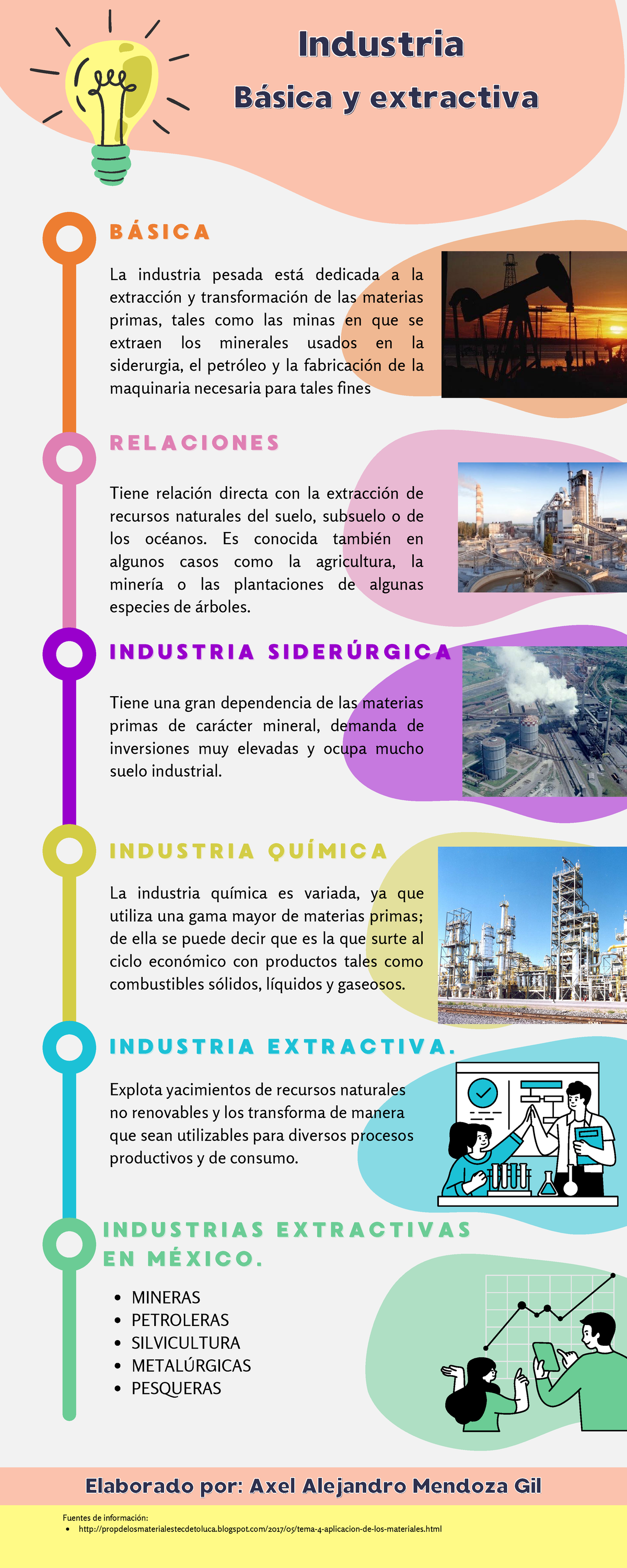 Infografia-Axel Mendoza - IndustriaIndustria Básica y extractivaBásica ...