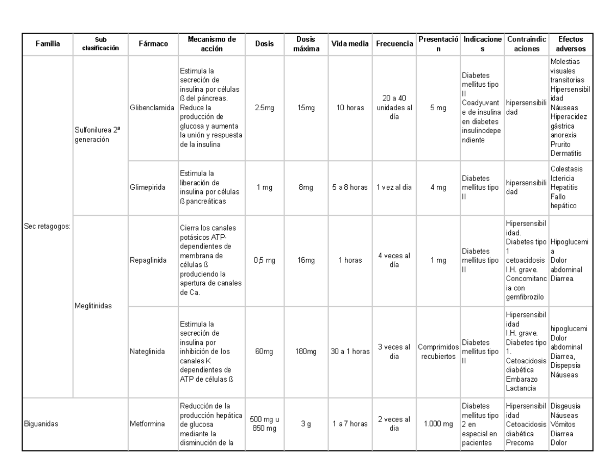 Cuadro hipoglucemiantes - Familia Sub clasificación Fármaco Mecanismo ...