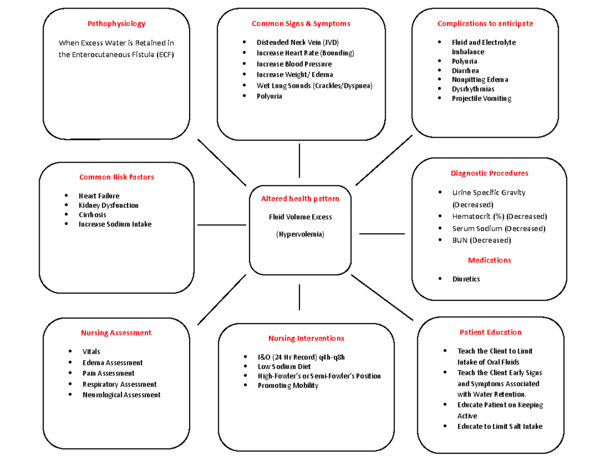 Fluid Volume Excess - Concept Map - Diagnostic Procedures Urine ...