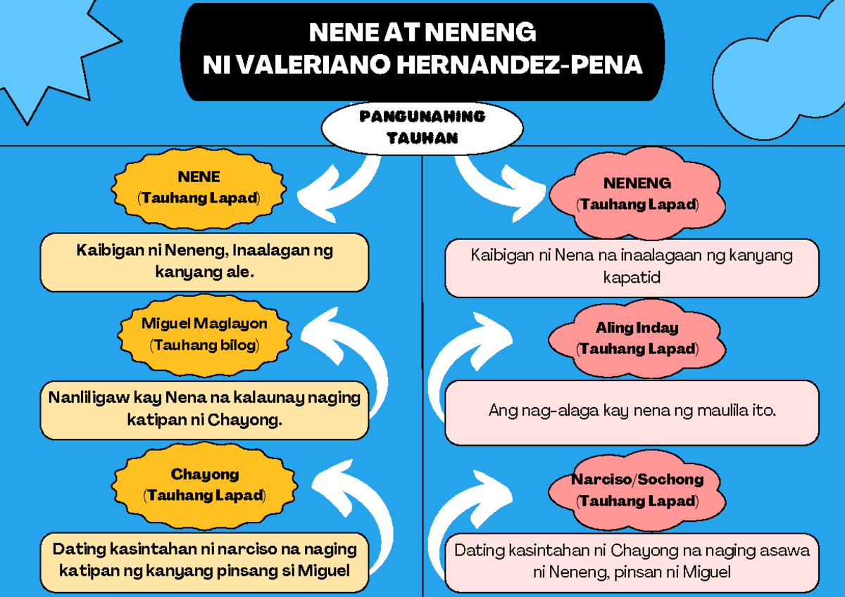 T- Chart Graphic Organizer - PANGUNAHING TAUHAN NENE AT NENENG NI VALERIANO HERNANDEZ-PENA ...