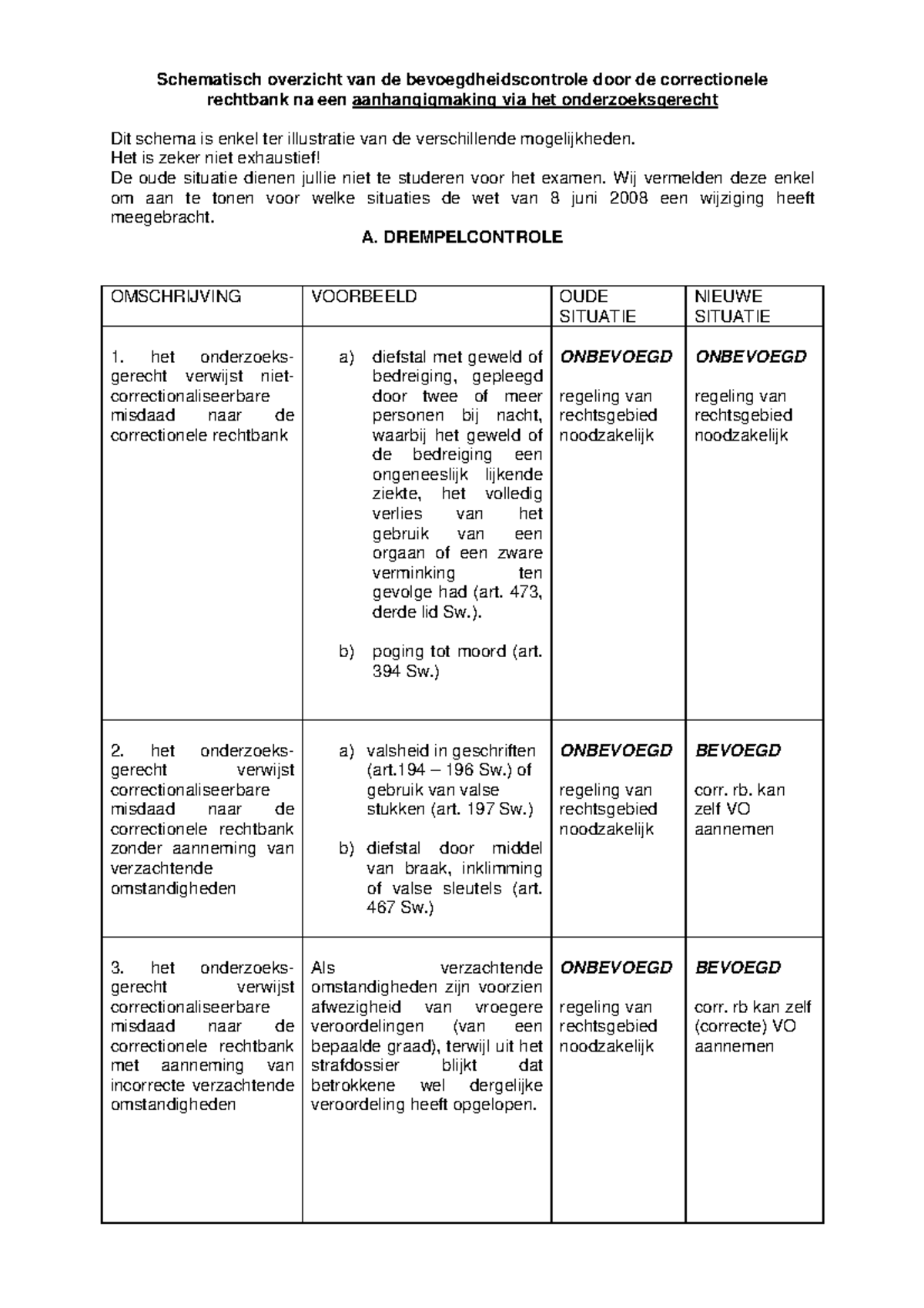Schematisch overzicht van de bevoegdheidscontrole door de correctionele ...