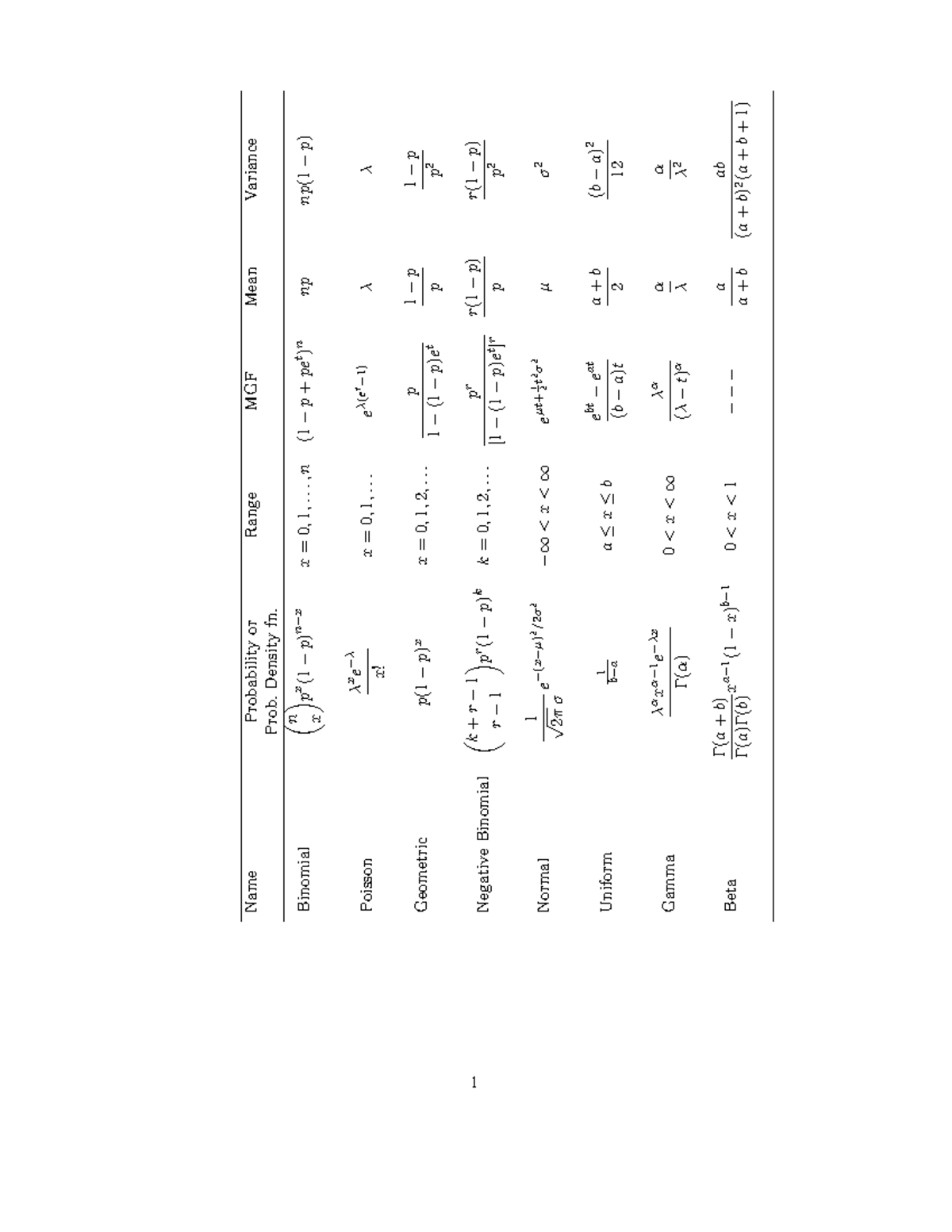 Formulae Sheets - Name Probability or Range MGF Mean Variance Prob ...