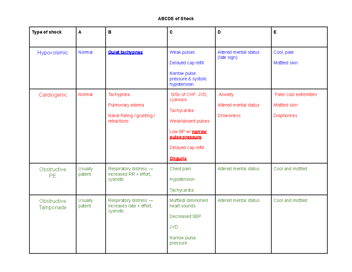 Abcde of shock - ABCDE of Shock Type of shock A B C D E Hypovolemic ...