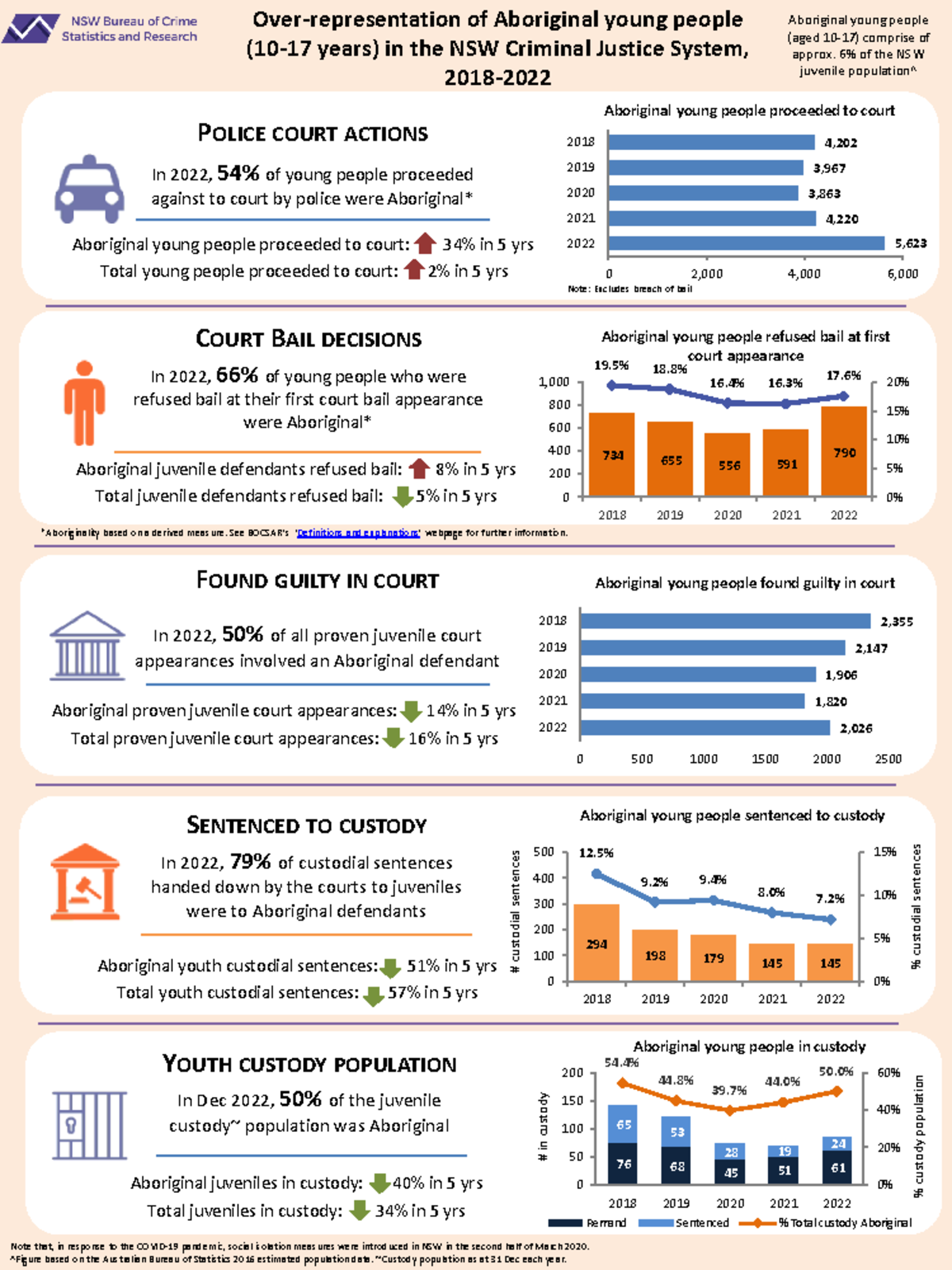 2022 Aboriginal over representation infographic - young people - Over ...