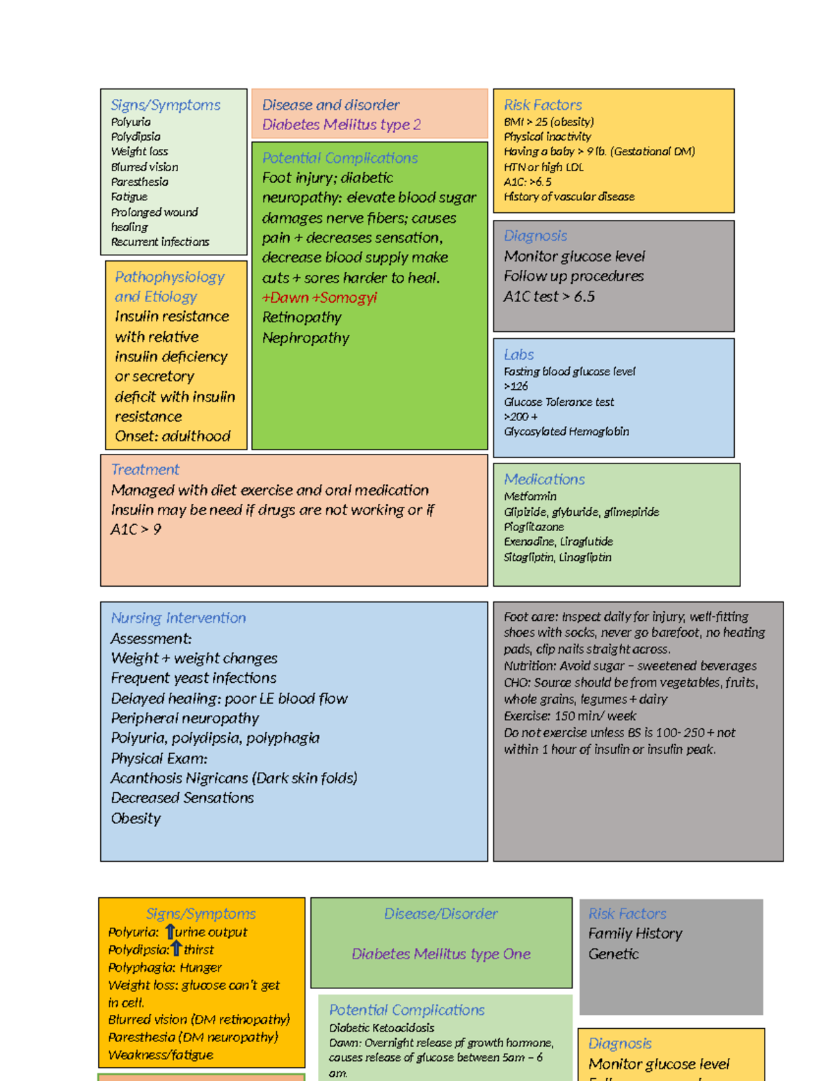 Diabetes concept map - good - Signs/Symptoms Polyuria: urine output ...