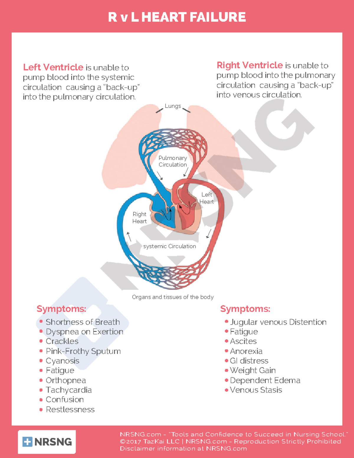 Cardiac-1 - Right vs left heart failure - NRSNG - “Tools and Confidence ...