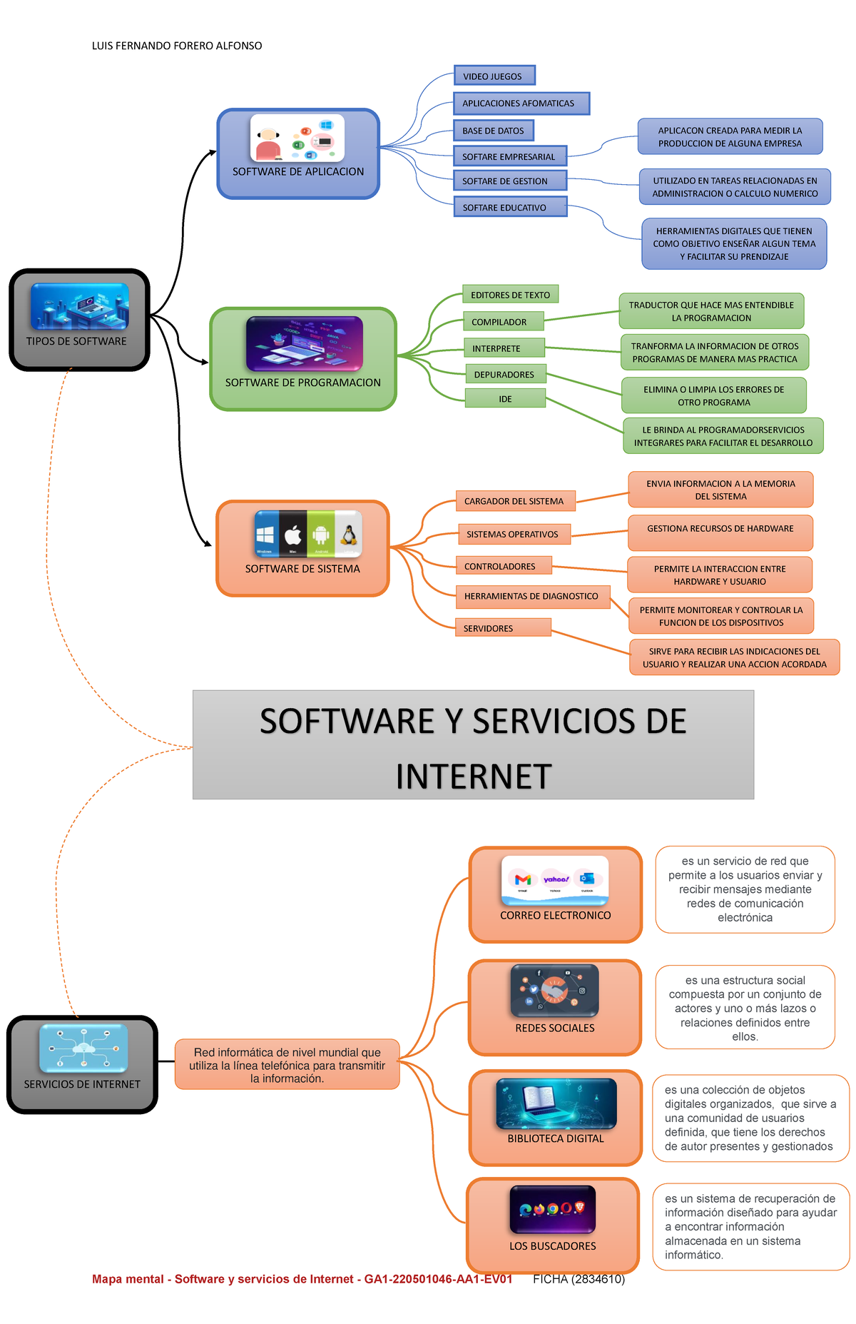Doc1 - software e internet mapa mental - LUIS FERNANDO FORERO ALFONSO Mapa mental - Software y ...