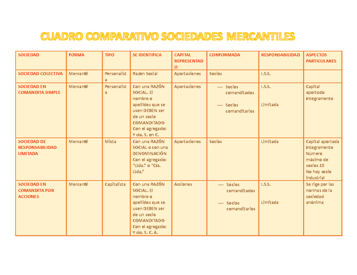 Cuadro Comparativo Sociedades Mercantiles - MERCANTILES SOCIEDAD FORMA TIPO SE IDENTIFICA ...