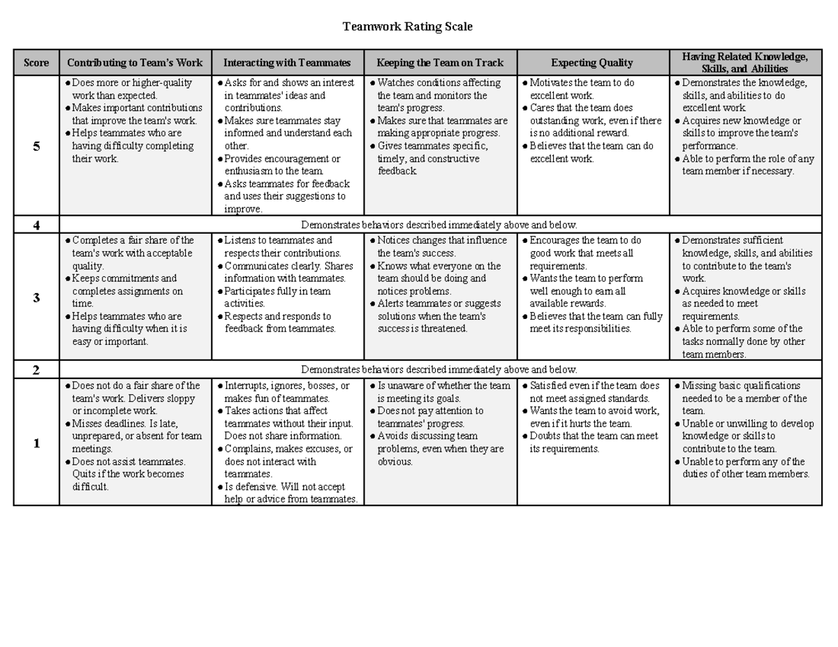 CATME Rating Scale - Teamwork Rating Scale Score Contributing to Team’s ...