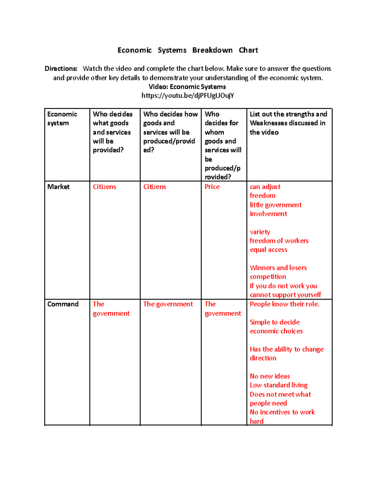 Economic Systems Breakdown Chart - Economic Systems Breakdown Chart ...
