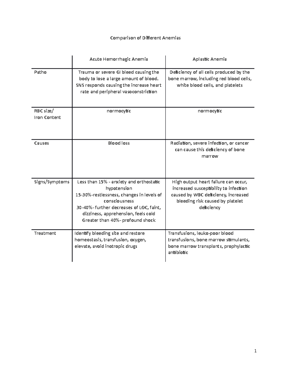 Anemia comparison tables - Comparison of Different Anemias Acute ...
