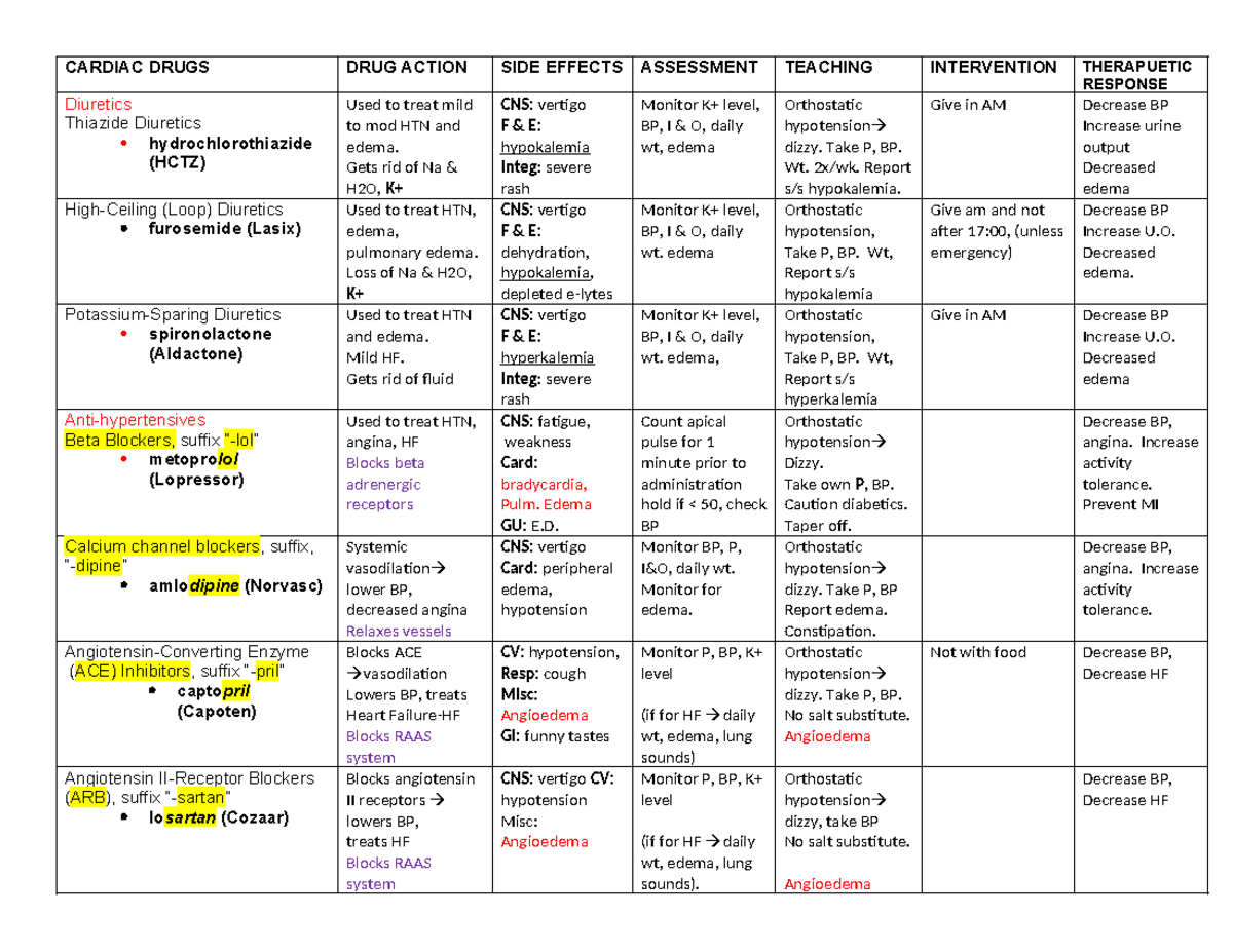 Prototype Cardiac Drug Grid 2022 - CARDIAC DRUGS DRUG ACTION SIDE ...