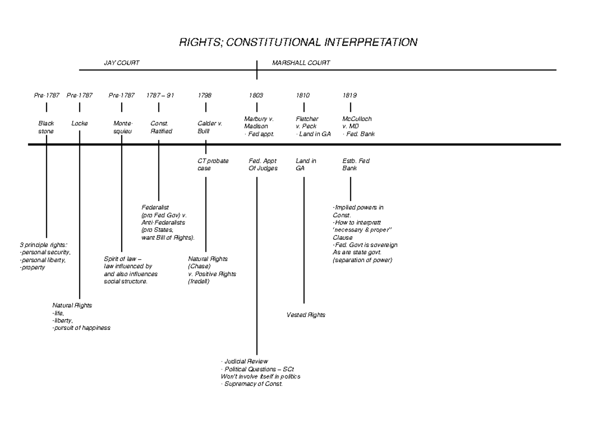Constitutional Law Case Timeline - Const. Ratified Federalist (pro Fed ...