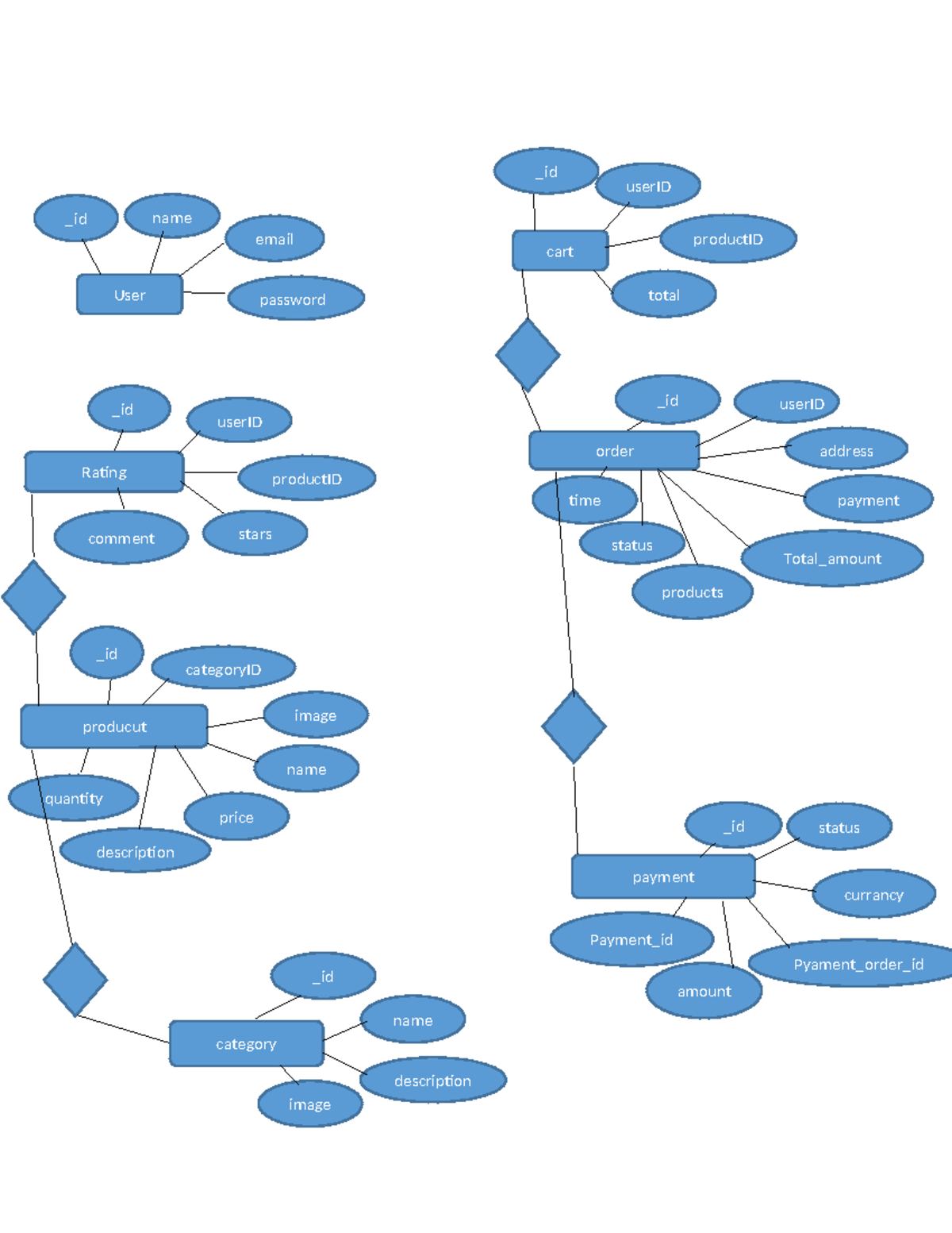 ERD for ecom - er digram - Bachelor of computer application - User ...