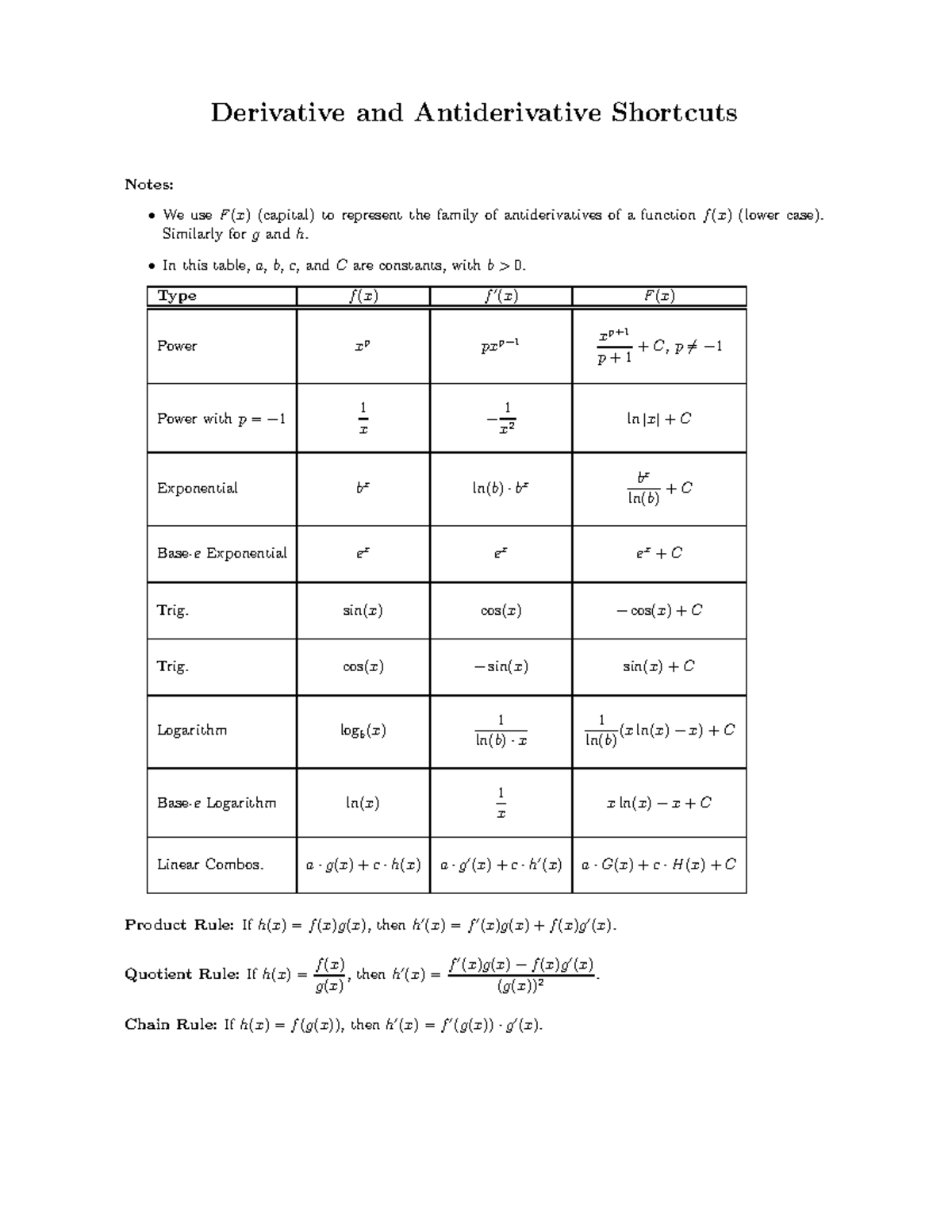 Derivshortcuts - Lecture notes lec 5 - Derivative and Antiderivative ...