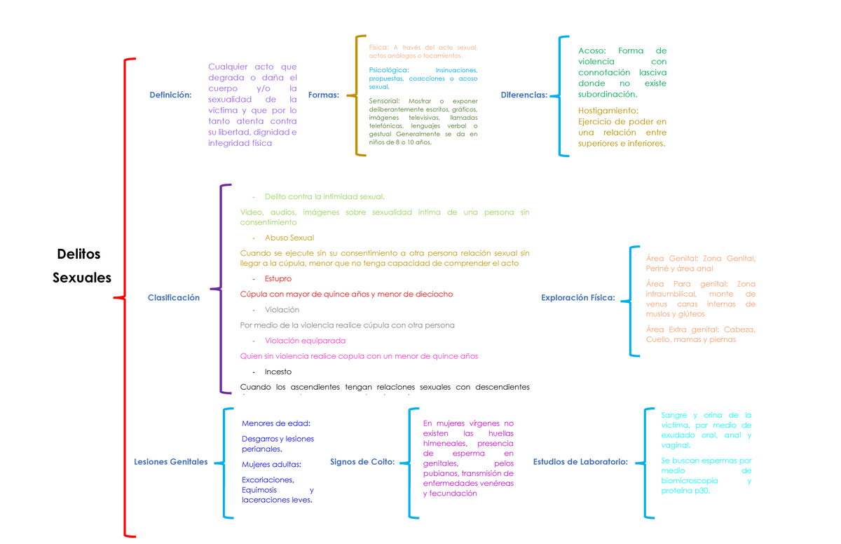 DElitos sexuales - DefiniciÛn: Formas: Diferencias: Delitos Sexuales ClasificaciÛn ExploraciÛn ...
