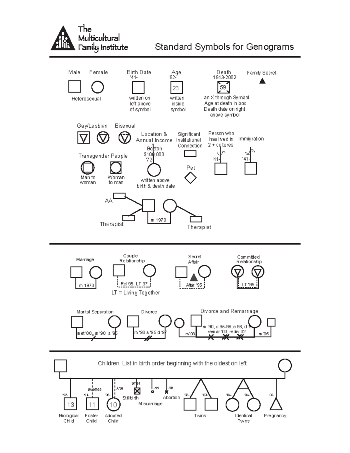 Explaining genograms - Biological Child Foster Child Adopted Child ...