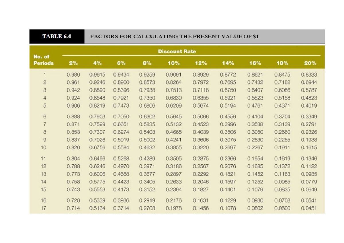 NPV table - 2D205122W10 - Studocu