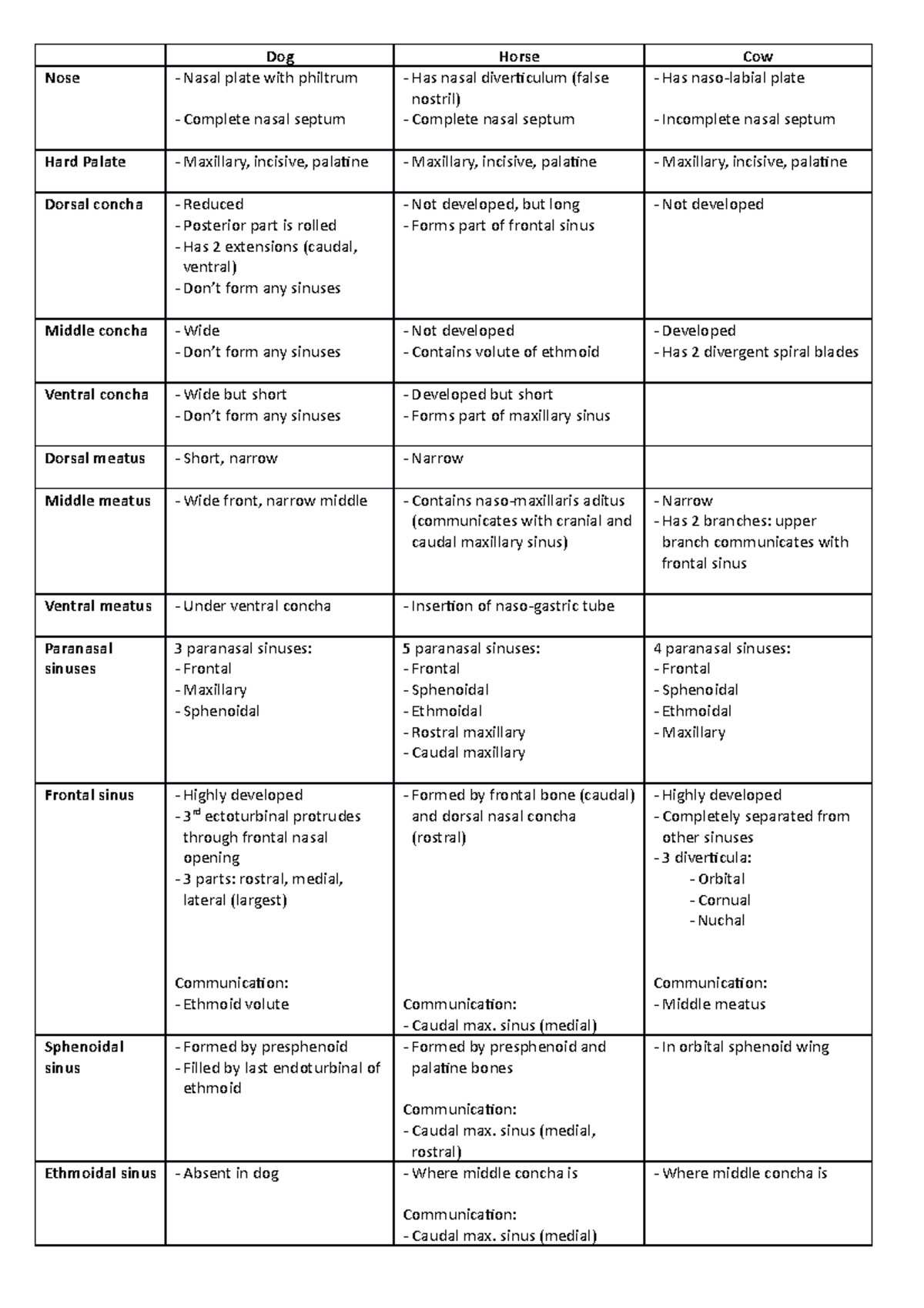 Respiratory System Summary - Dog Horse Cow Nose - Nasal plate with ...