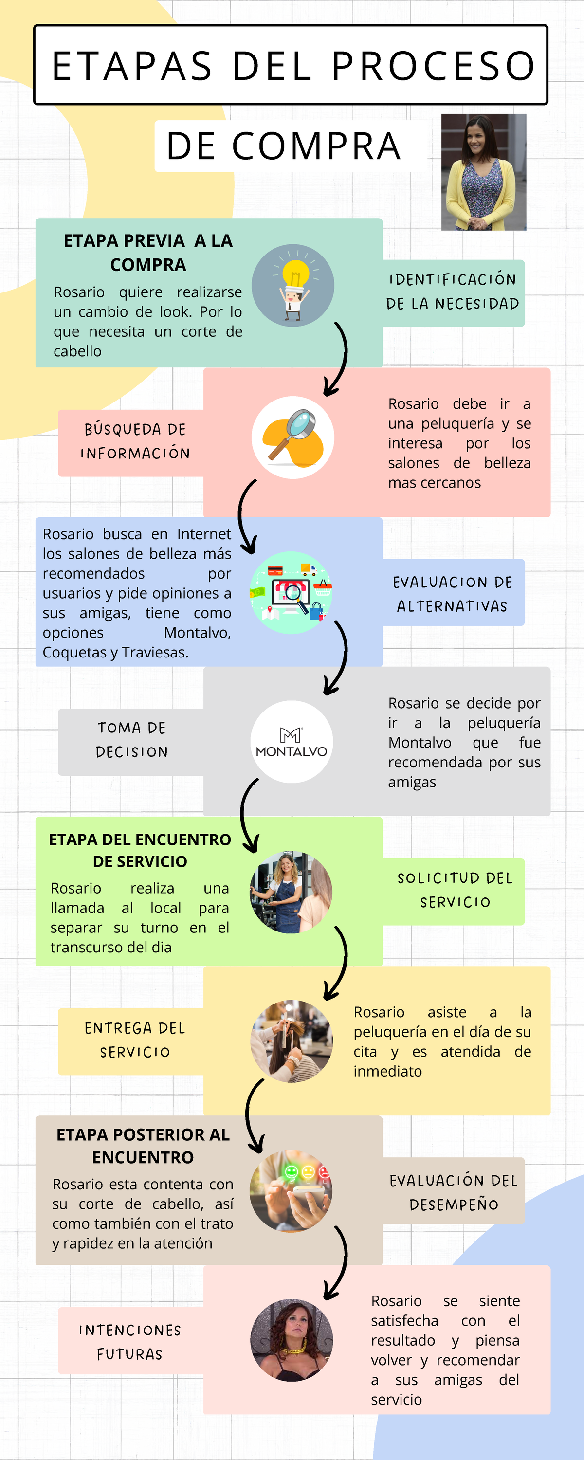 Etapas de proceso de compra - ETAPA PREVIA A LA COMPRA Rosario quiere ...