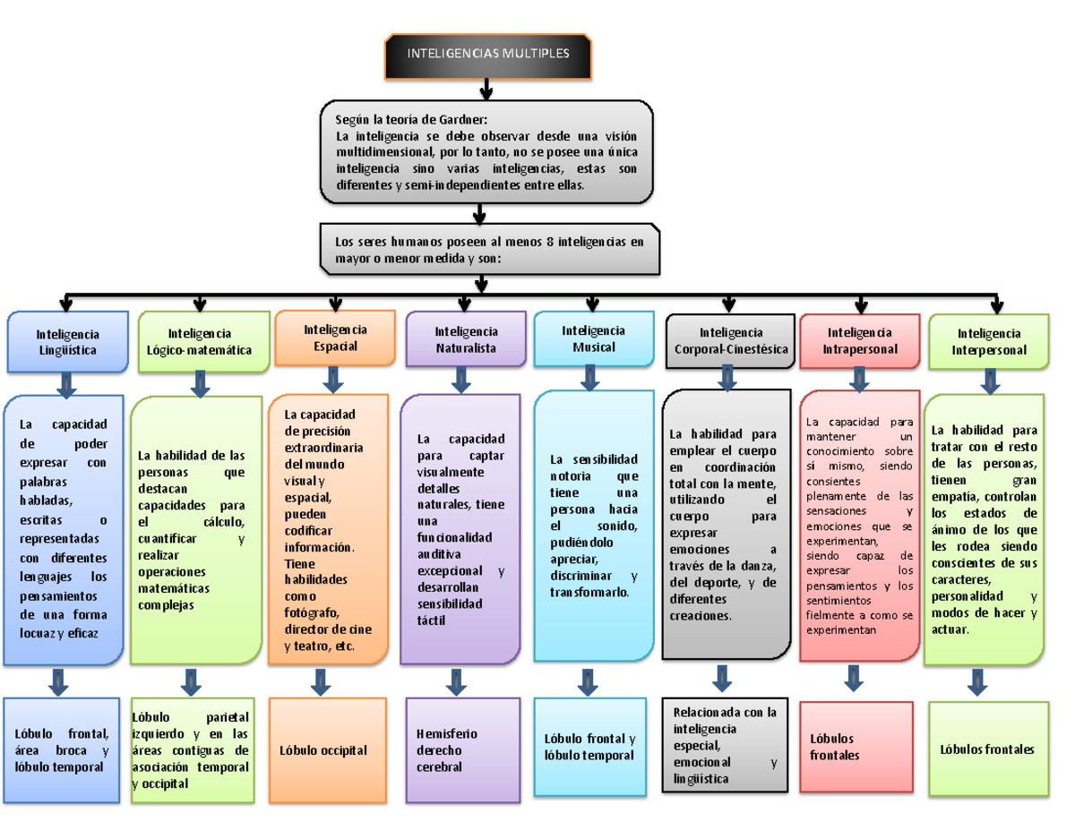 Mapa conceptual Inteligencias Multiples - INTELIGENCIAS MULTIPLES Seg ̇n la teorÌa de Gardner ...