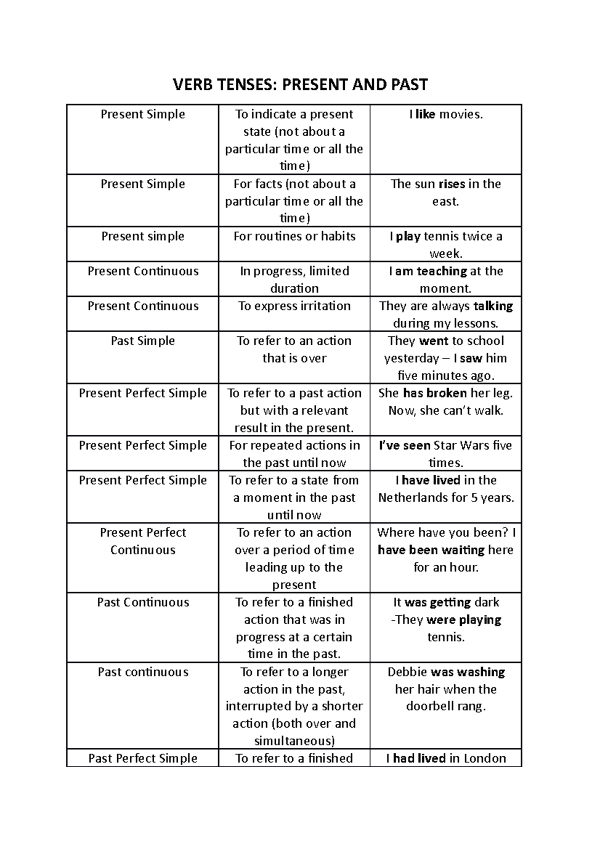VERB Tenses Table - VERB TENSES: PRESENT AND PAST Present Simple To ...