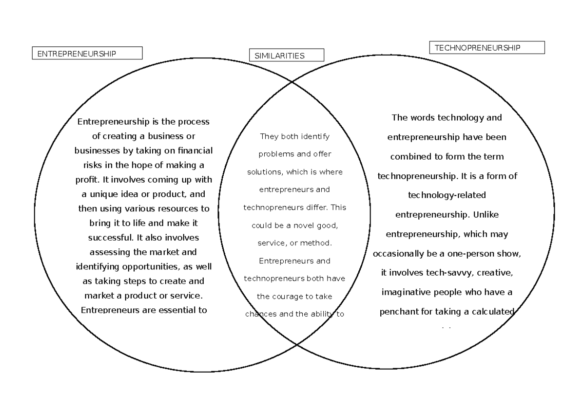 Coniendo - It helps you - The words technology and entrepreneurship ...