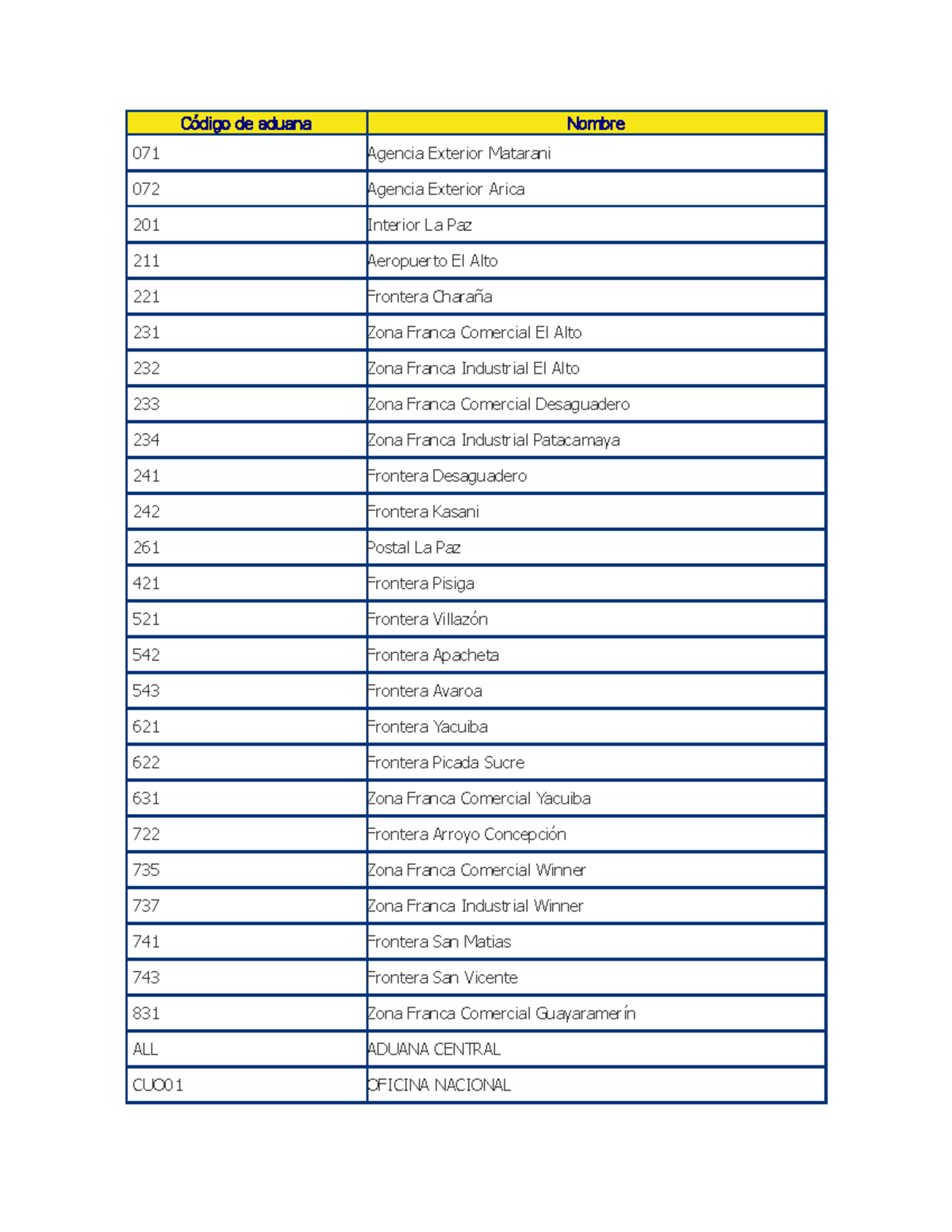 Dokumen - codigos de aduana - Código de aduana Nombre 071 Agencia Exterior Matarani 072 Agencia ...