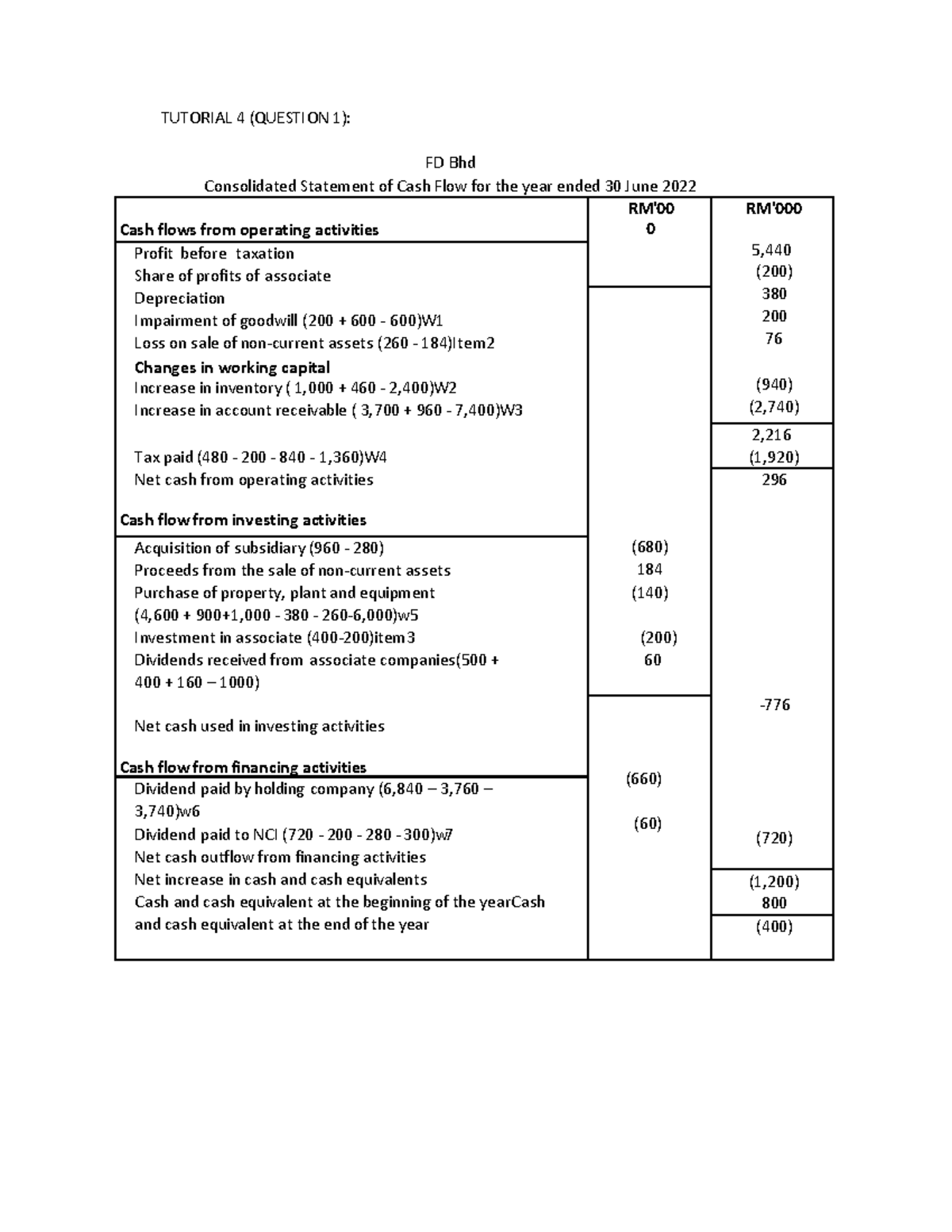 T4 all - tutorial 4 - TUTORIAL 4 (QUESTION 1): FD Bhd Consolidated Statement of Cash Flow for ...