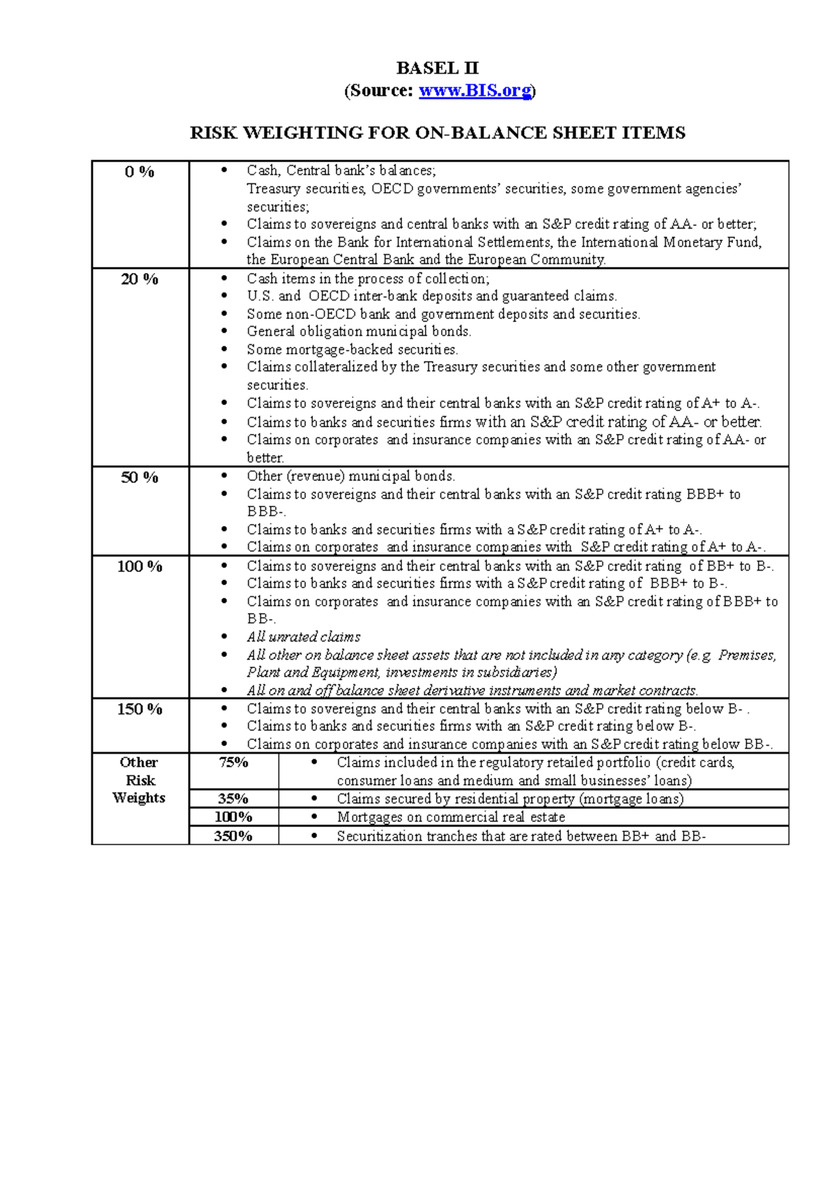 Risk+Weighting+Basel+2 - BASEL II (Source: BIS) RISK WEIGHTING FOR ON ...